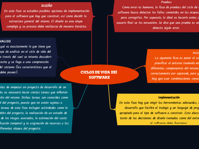 Ciclos De Vida Del Software Mind Map